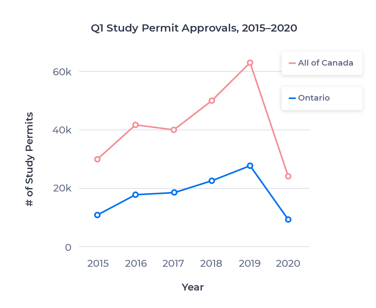 ApplyInsights: Study Permit Trends in Ontario | ApplyBoard