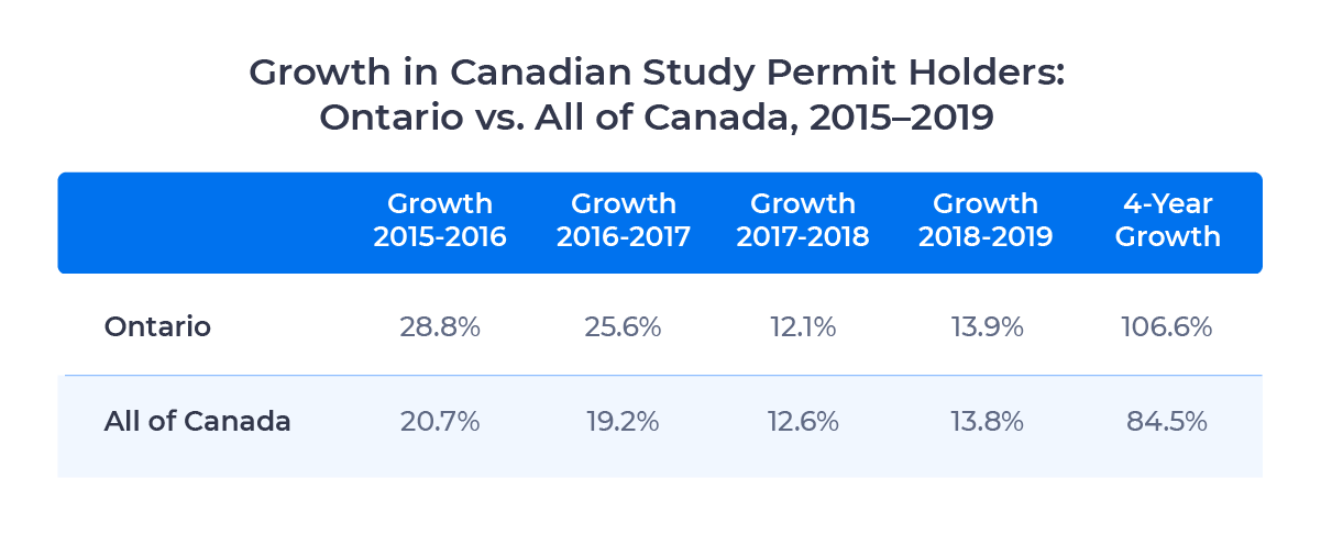 ApplyInsights: Study Permit Trends in Ontario | ApplyBoard