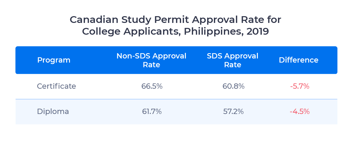 Approval Rates for Canada's SDS Program – China, Vietnam, Philippines