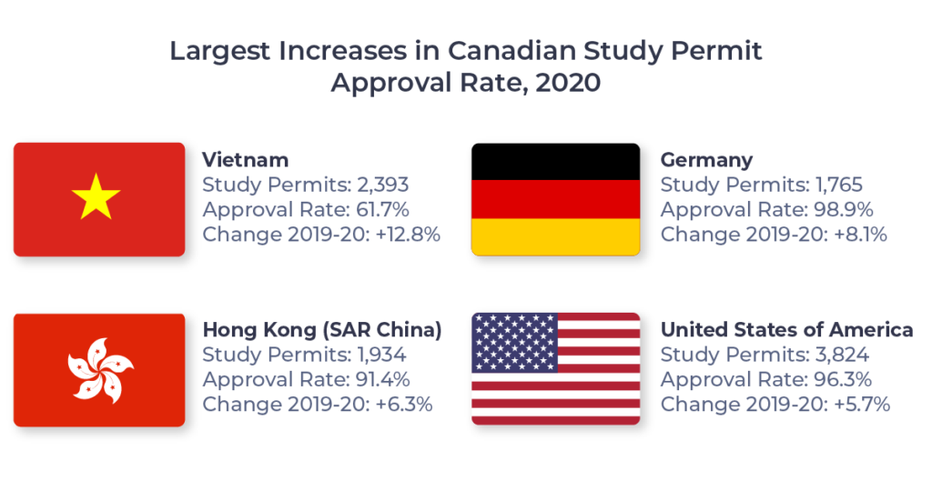 ApplyInsights: Changes to Canadian Study Permit Approval Rates