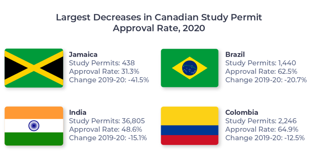 ApplyInsights: Changes to Canadian Study Permit Approval Rates