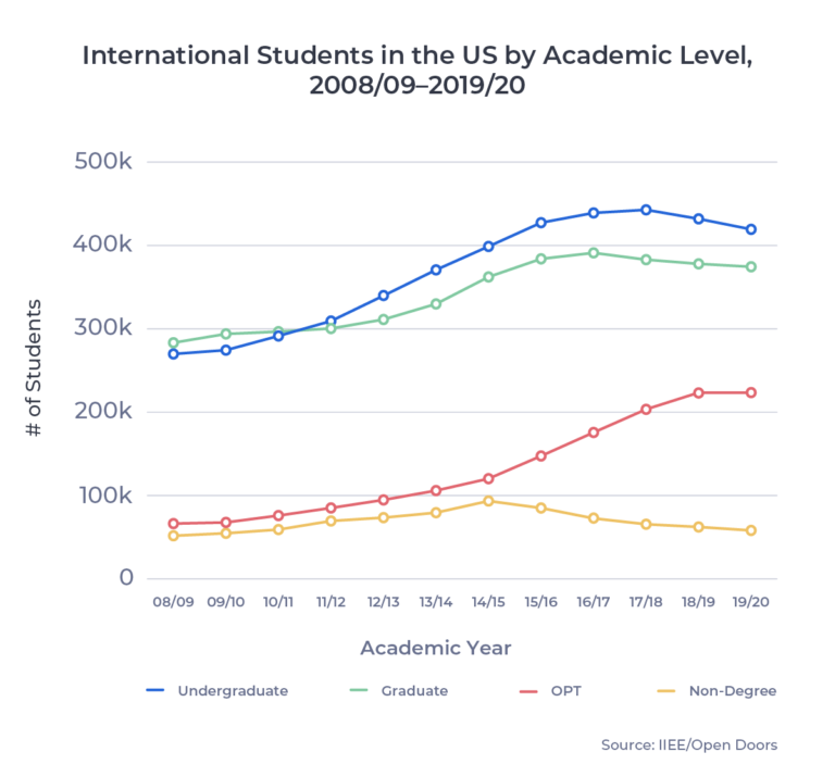 ApplyInsights: Trends in US International Education by Academic Level