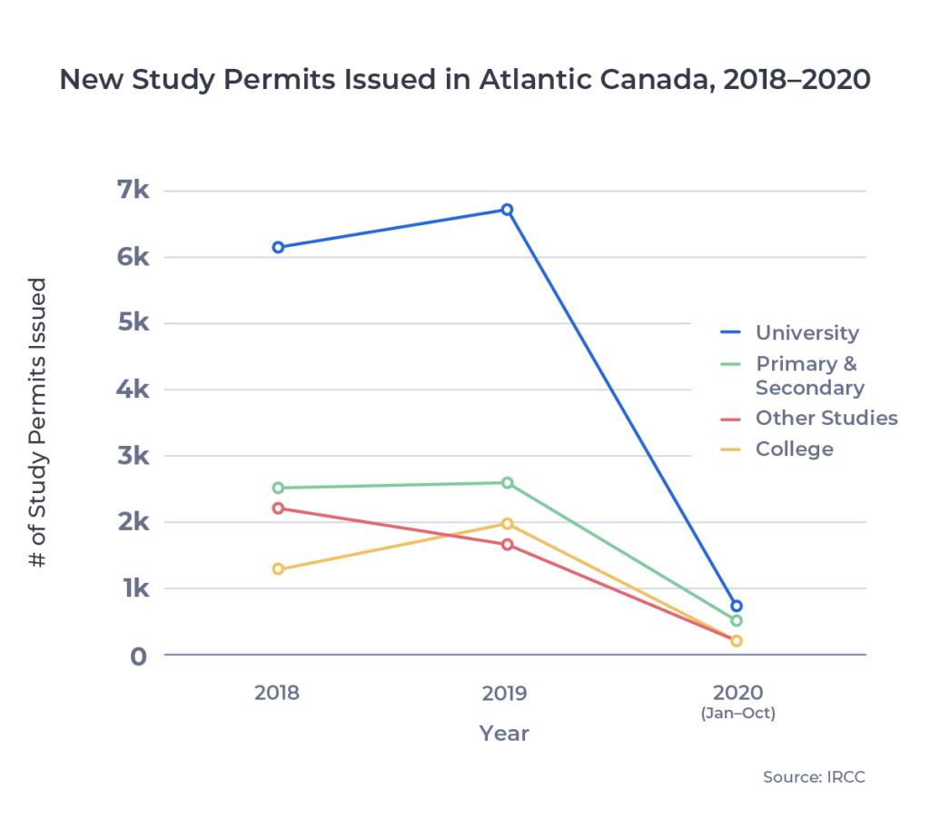 ApplyInsights: Study Permit Trends in Atlantic Canada