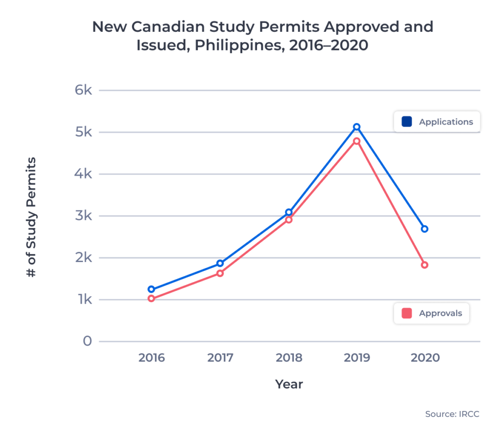 ApplyInsights: Study Permit Trends in Canada – Philippines