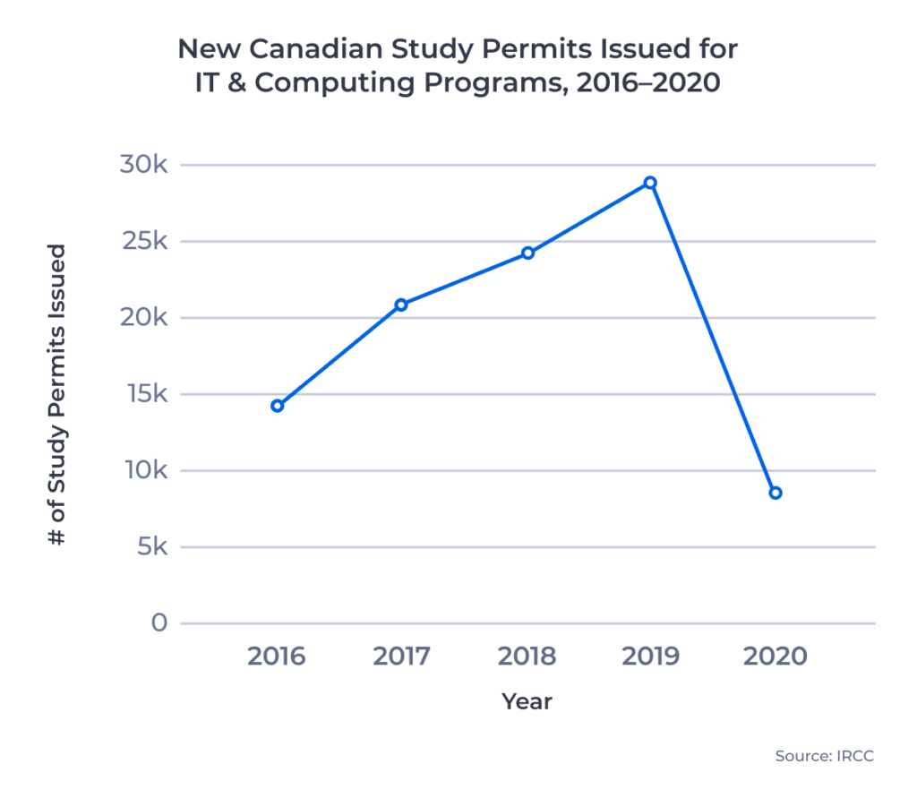 ApplyInsights: Interest in IT and Computing Programs on the Rise