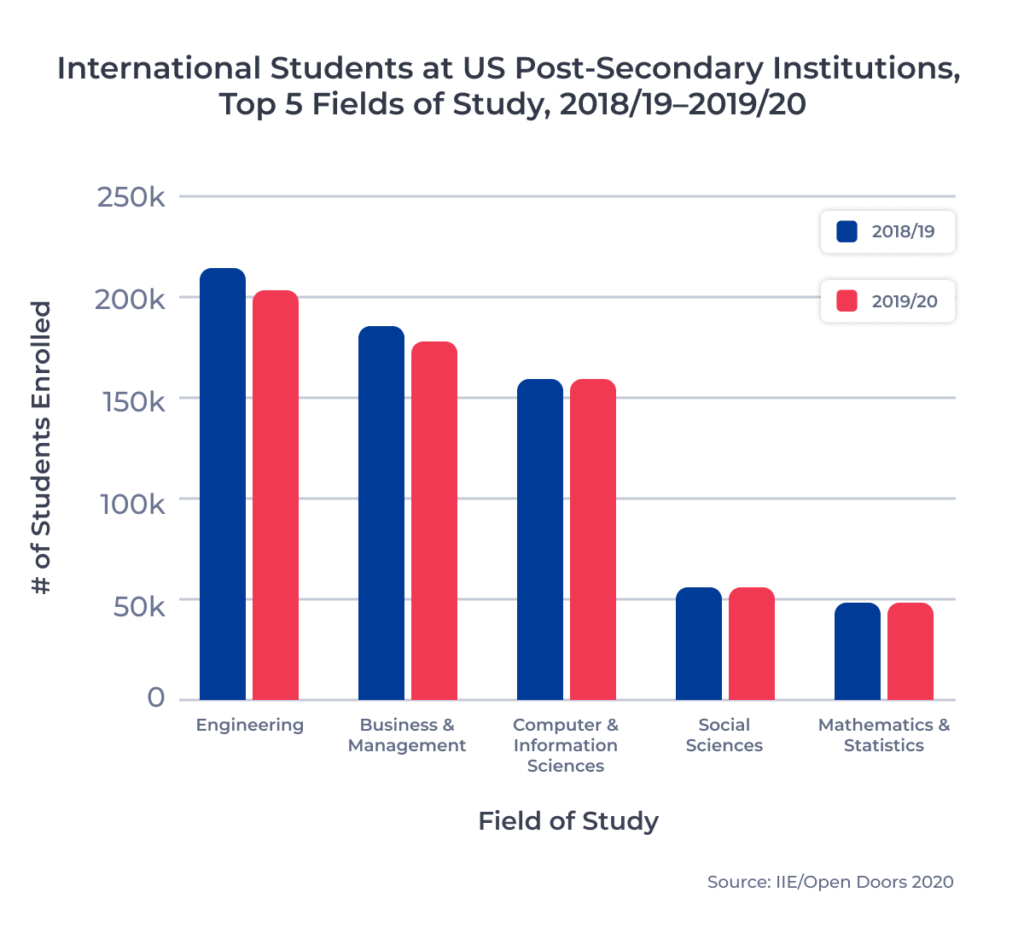 ApplyInsights: Interest in IT and Computing Programs on the Rise