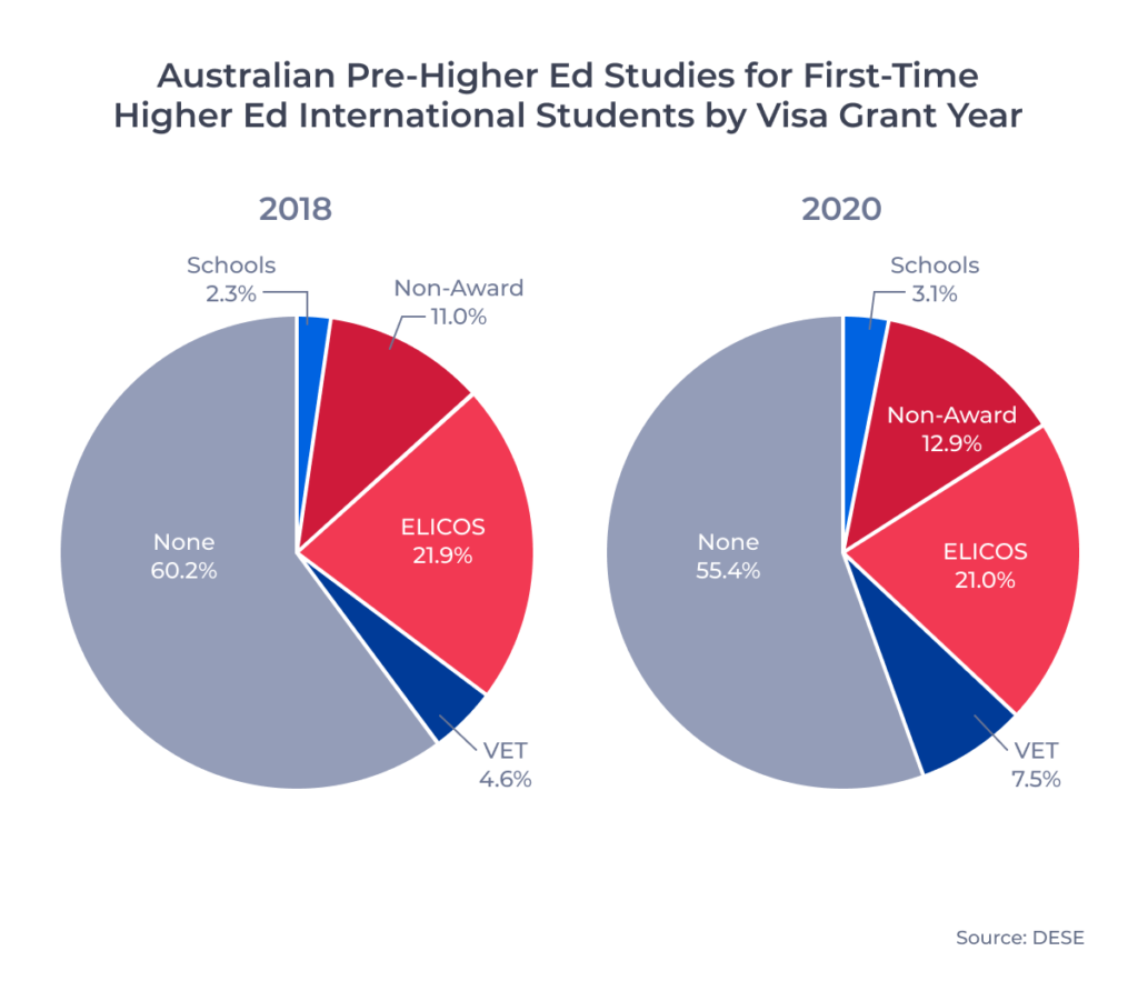 ApplyInsights: International Students Extending Their Australian Studies