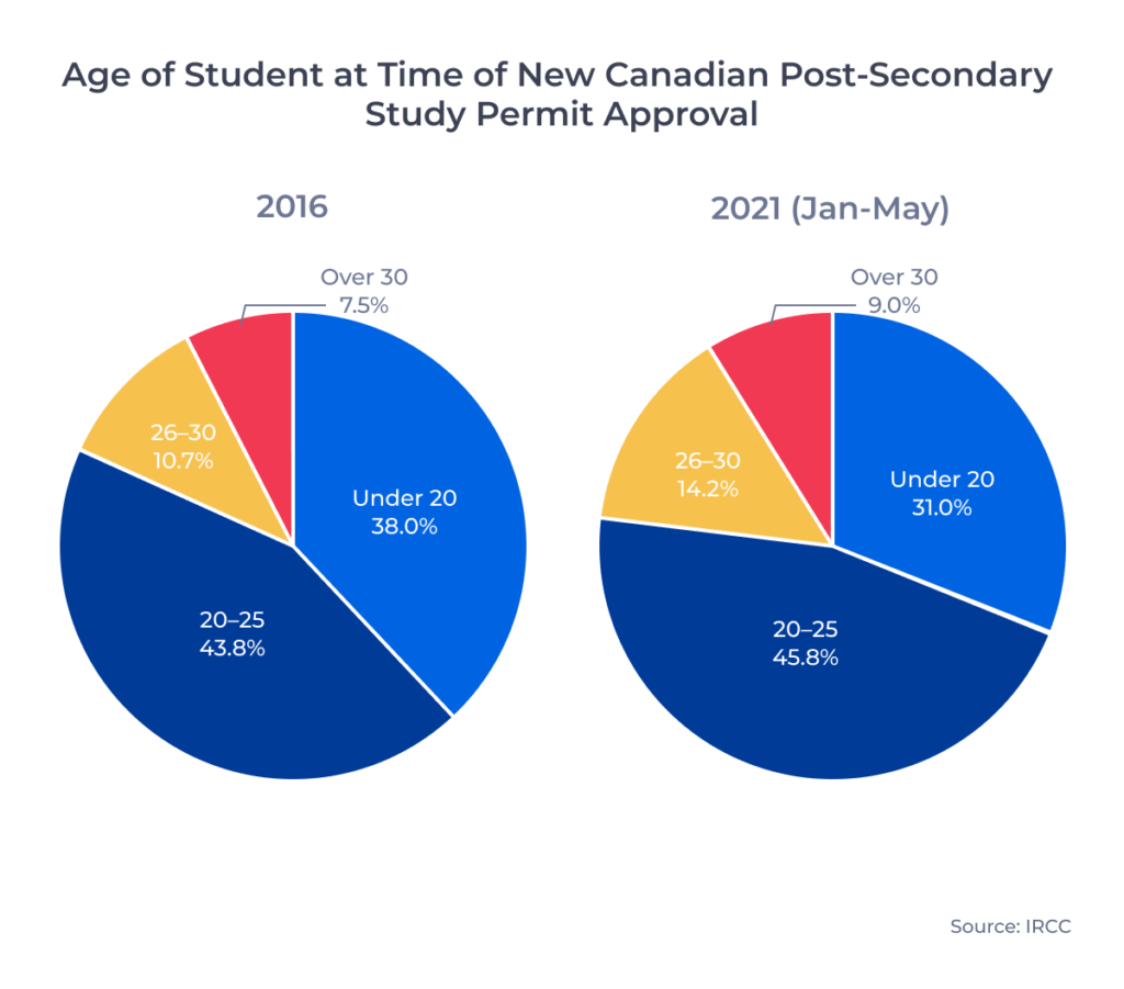 ApplyInsights: Impact of Applicant Age on Canadian Student Visa Approval