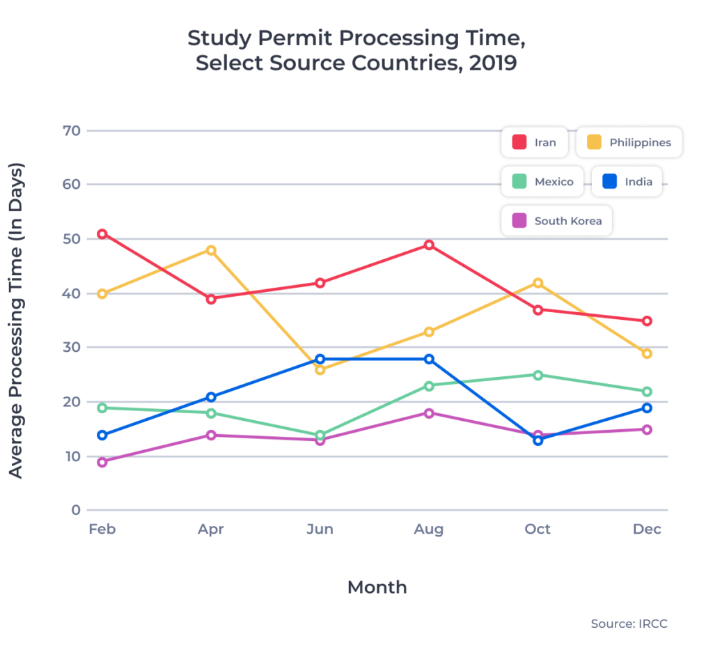 ApplyInsights: Shorter Canadian Study Permit Processing Times in 2021