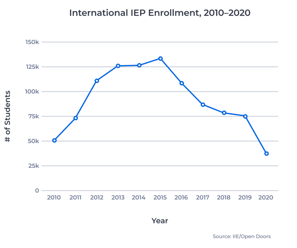ApplyInsights: US IEPs Poised for Resurgence Following 7-Year Decline