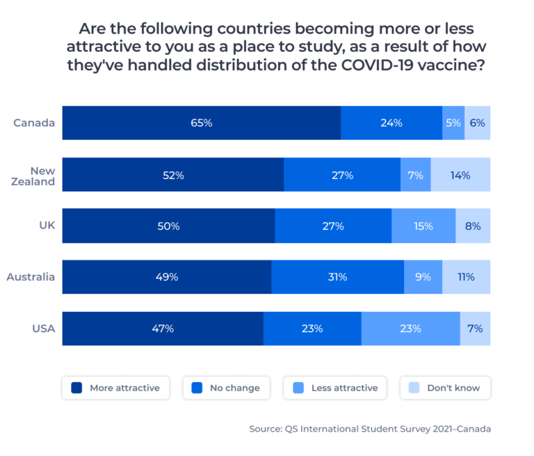 ApplyInsights: Canadian Vaccination Rates Attract International Students