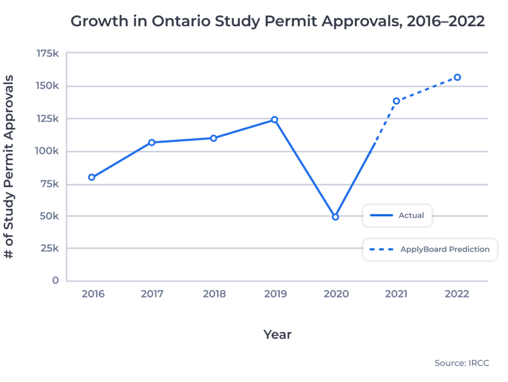 ApplyInsights: Canadian Provincial Study Permit Trends — Ontario