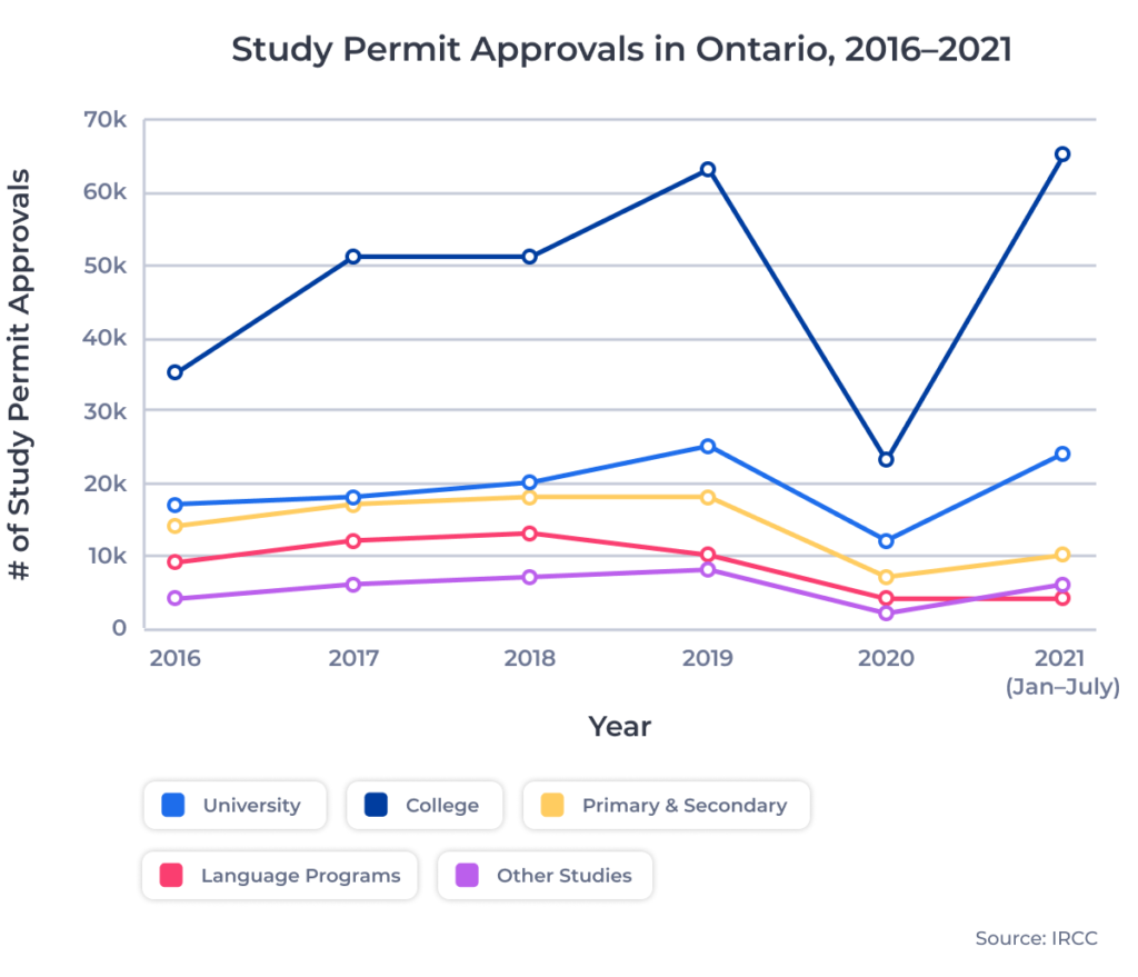 ApplyInsights: Canadian Provincial Study Permit Trends — Ontario