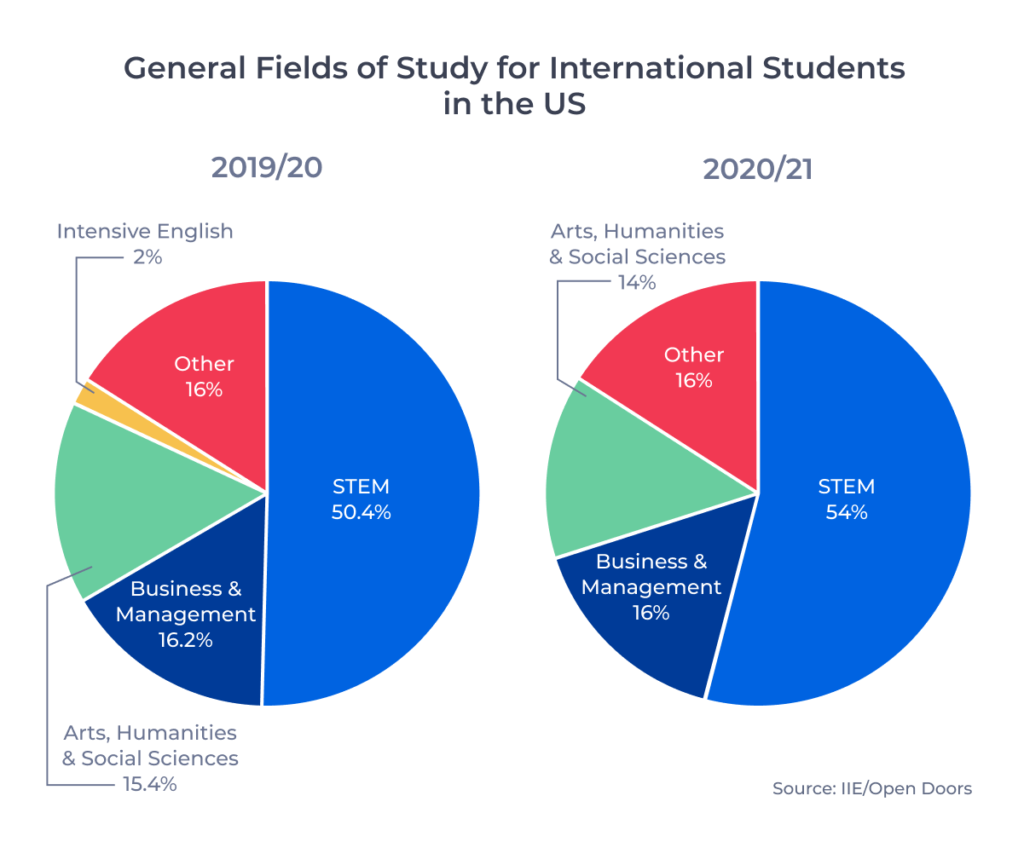 ApplyInsights: Emerging Markets Anchor US STEM Enrollment in 2020/21