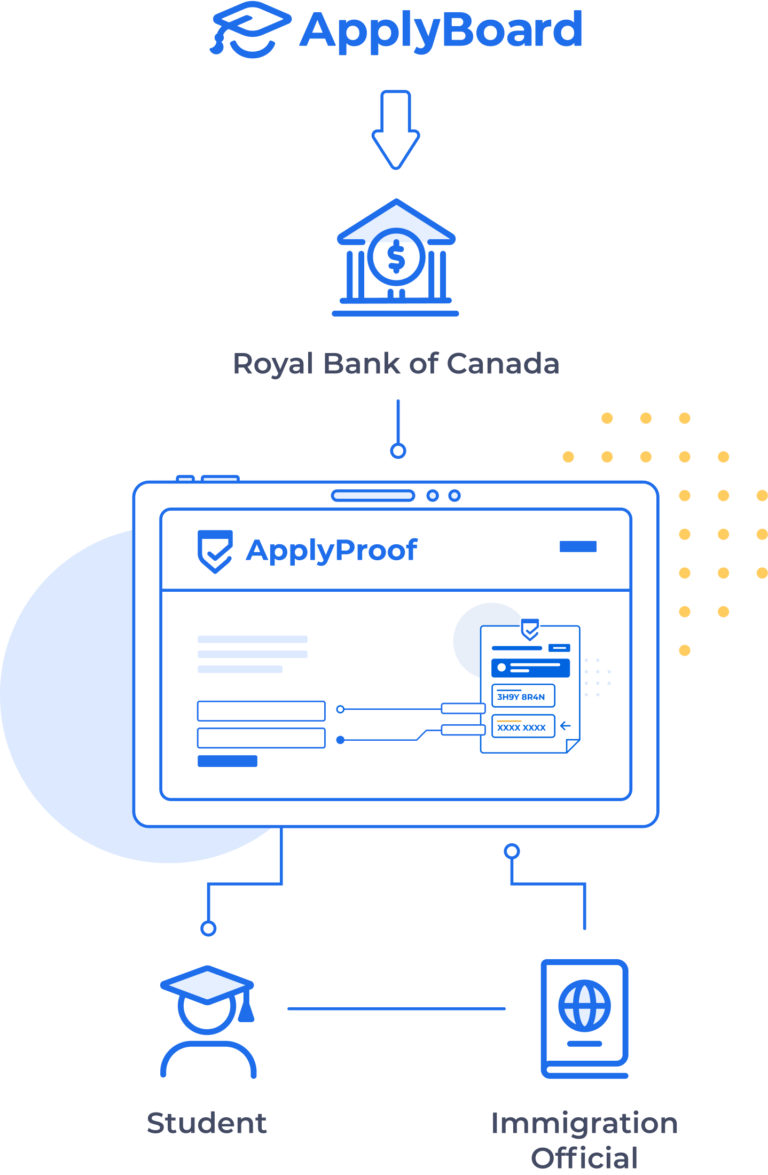 Proof of Financial Support | ApplyBoard