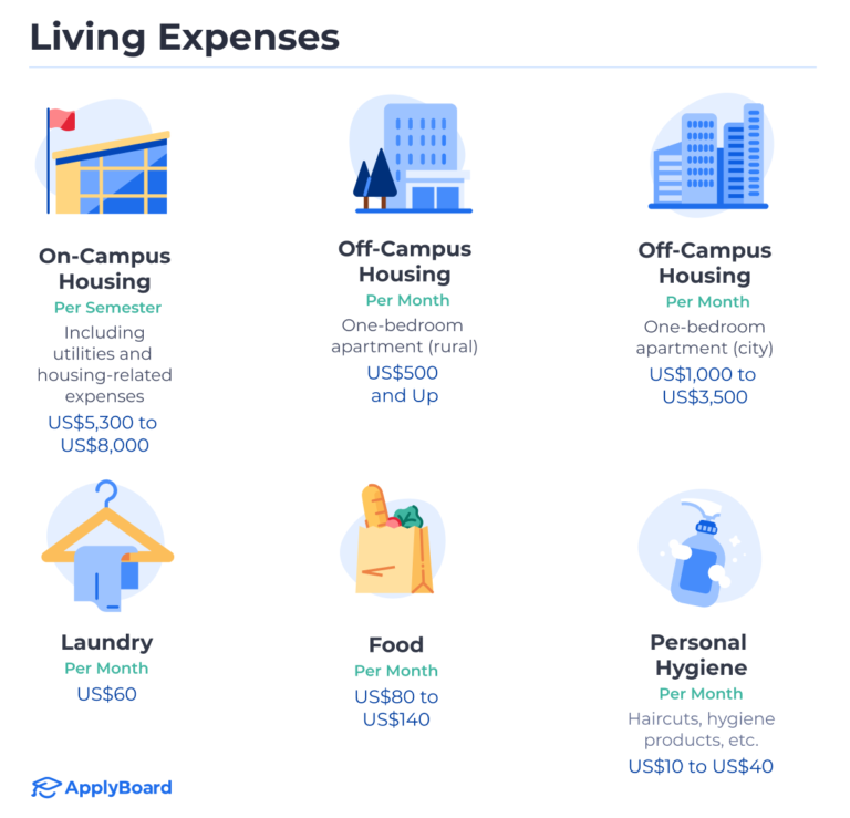 Cost of Living in the United States | ApplyBoard